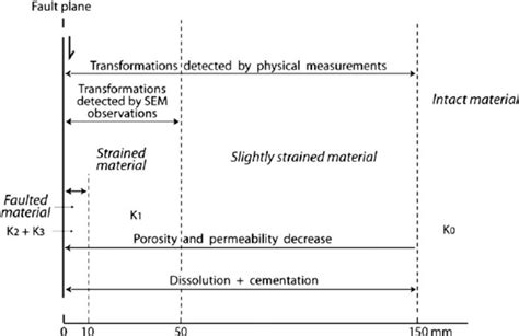 Organisation Of A Fault Zone Based On Physical Measurements And SEM Download Scientific Diagram