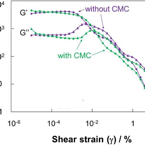 Storage And Loss Modulus Of Mgoc Inks With Or Without Cmc As A Function