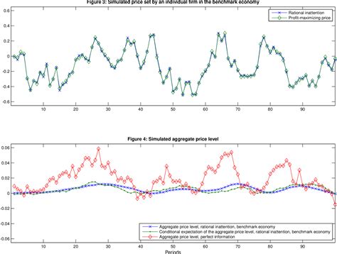 Figure 4 From Optimal Sticky Prices Under Rational Inattention ∗