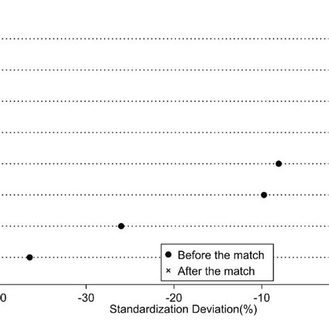 Standardized Deviation Of Covariates Before And After Matching