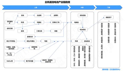 钒电池：储能赛道王者，产业链全景解析 随着能源结构调整加快，储能需求大幅增加，国家对电化学储能安全的要求趋严。全钒液流电池是颇具代表性的化学储