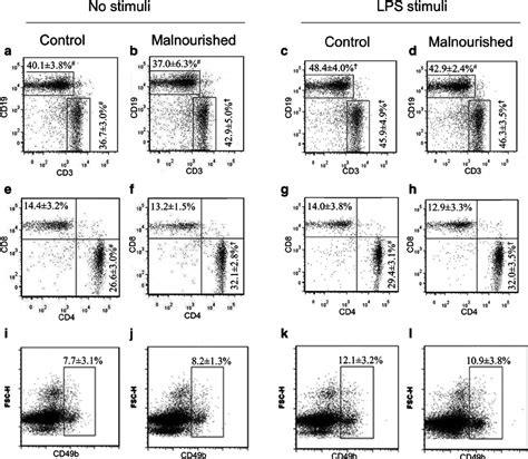 Flow Cytometry Analyses Of Spleen Cells Obtained From Control And