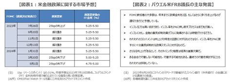 2023年7月fomcプレビュー～今回の注目点を整理する 三井住友dsアセットマネジメント
