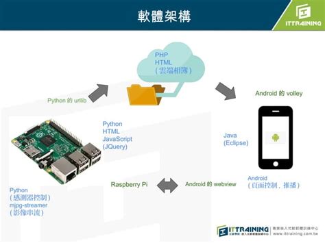 用raspberry Pi 完成一個智慧型六足機器人 Ppt