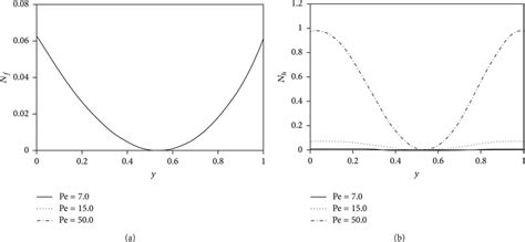 A Effect Of Peclet Number On Entropy Generation Due To Fluid