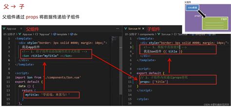 【前端学习指南】第三站 vue 组件之间通信 前端组件和组件通信 csdn博客