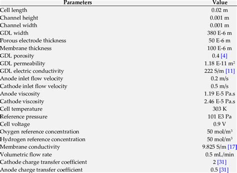 The Value Of The Simulation Parameters Download Scientific Diagram