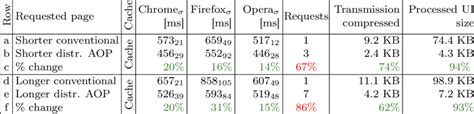 2 Page Load Measurements With Cache Enabled Download Table