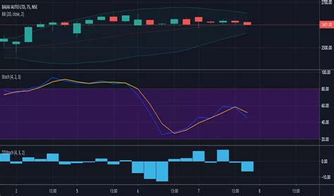 Lean — Indicator By Pravinmangalam — Tradingview