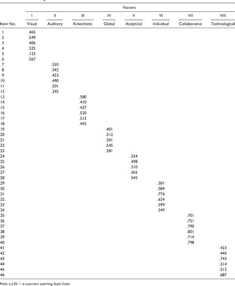 Table 1 From Development And Validation Of Learning Style Scale For E