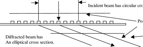 Diffraction Grating Deforms The Beam Cross Section Of Diffracted Beams Download Scientific