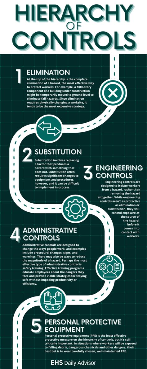 Infographic Hierarchy Of Controls EHS Daily Advisor