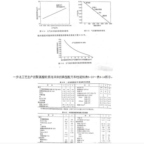 Factors Affecting The One Step Foaming Process Of Polyurethane Foam Influence And Calculation