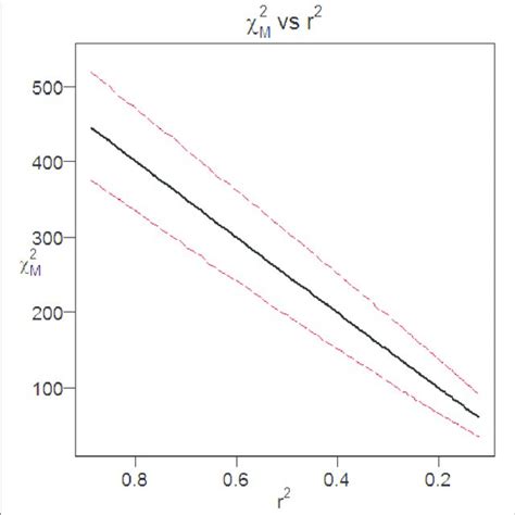 Mean And 95 Confidence Interval For The Chi Square Statistic At The Download Scientific