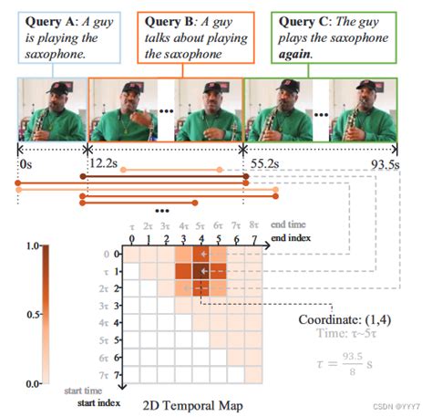 笔记 Multi Scale 2d Temporal Adjacency Networks For Moment Localization With Natural Language