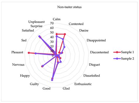 Emotion Lexicon Of Milk Chocolate Sample 1 And Dark Chocolate Download Scientific Diagram