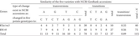 Nucleotide Variations And Base Pair Substitution In The Five Potato