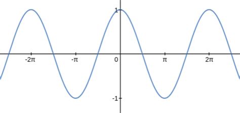 Trigonometric Function Mcq Practice Questions And Answers