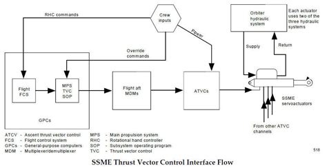 Space Shuttle Navigationl System Schematics Index Use This Manual To