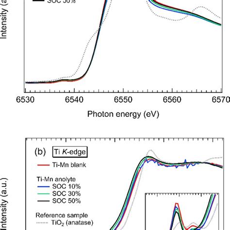 A Mn K Edge And B Ti K Edge Xanes Spectra For The TiÀ Mn Download Scientific Diagram
