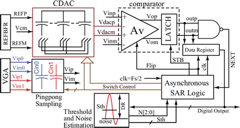 Figure 2 From An 8 To 1 Bit 1 Mss Sar Adc With Vga And Integrated Data Compression For Neural