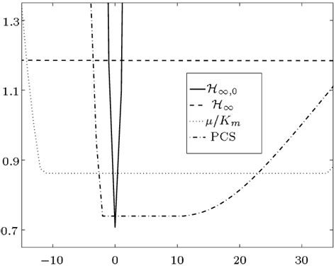 Robust Performance Plots For The Robust H1 Control Km Synthesis And