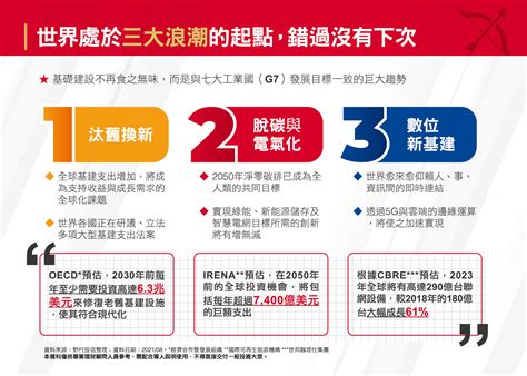史上最猛基建潮來襲 基建三大浪潮一把抓 Ettoday財經雲 Ettoday新聞雲