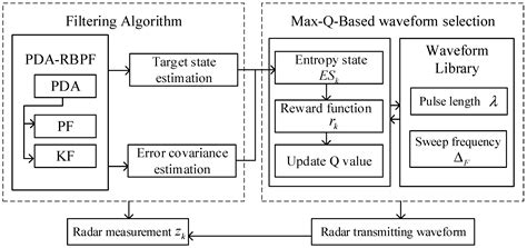 Remote Sensing Free Full Text Radar Waveform Selection For