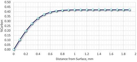 Calculating Decarburization Thermal Processing Magazine