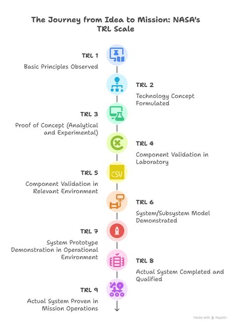 Technology Readiness Levels Trl In Space Projects Ttms