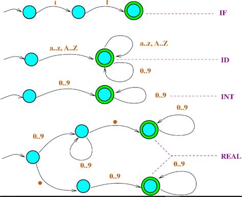 Do Your Finite Automata Task And Project By Vickyali122 Fiverr