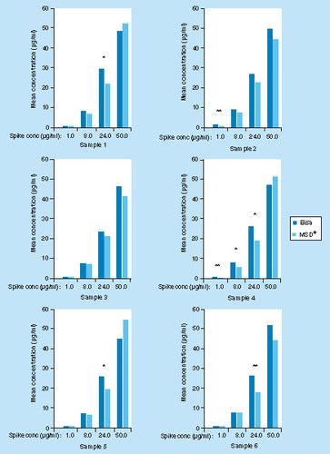 Full Article Improving The Sensitivity And Specificity Of A Bioanalytical Assay For The
