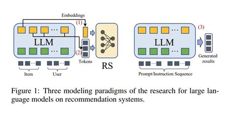 大模型时代的推荐系统 recommend system in era of llm