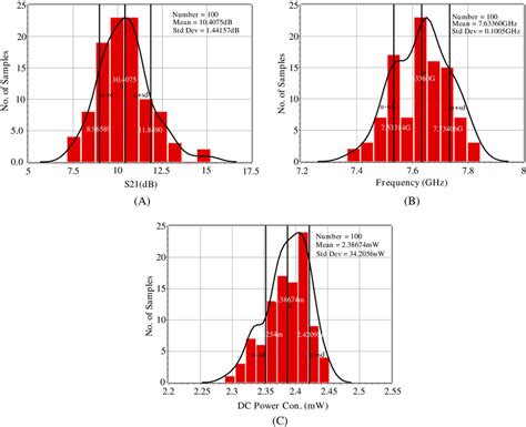 Monte Carlo Analysis Statistical Distribution Of A S21 B Center Download Scientific