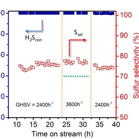 Desulfurization Performance On Nmcsic Operated Under A Jh And B