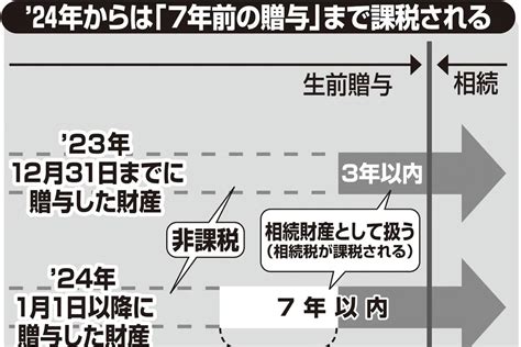 65年ぶり相続ルール改正 「暦年贈与」より「相続時精算課税制度」のほうが節税メリット大 マネーポストweb