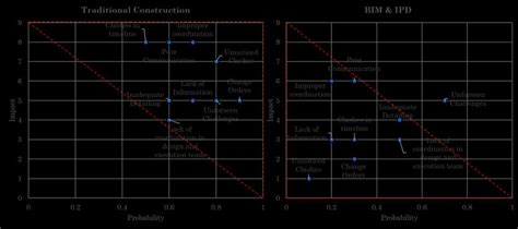 Probability Impact Matrix Showing Impact On Time Of Project Download Scientific Diagram