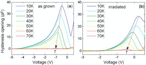 The Capacitance Hysteresis At Different Temperatures For A The