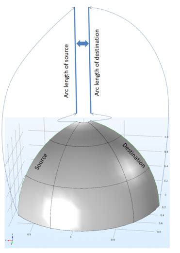Periodic Boundary Conditions