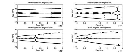 Band Diagram Comparison Of Euler Bernoulli Beam On Periodic Elastic