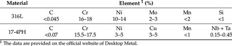 Chemical Composition Of The 316l And 17 4ph Stainless Steel Specimens