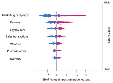 How To Implement Explainable Ai Xai With Shap Framework Saksoft