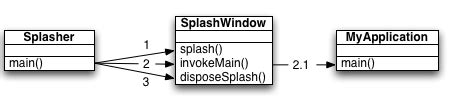 Fast Java Splash Screen