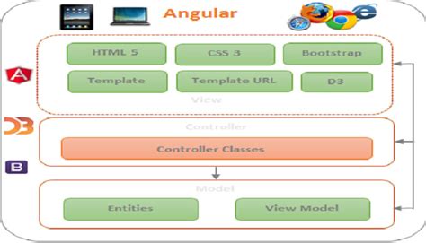angularjs 1 x corporate training 8652457999
