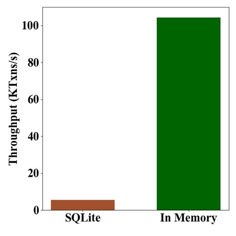 system throughput and latency for in memory storage vs off memory
