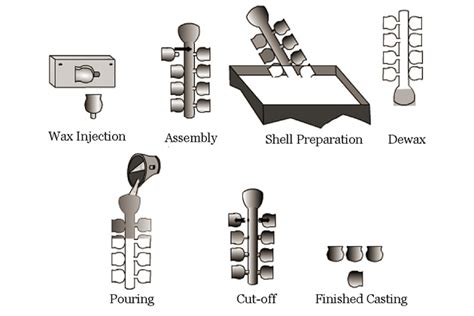 6 Different Types Of Casting Process Common Used In Metal Foundries