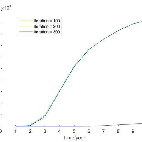 Observed Area In Different Iterations Download Scientific Diagram