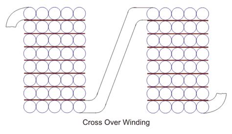 Types Of Transformer Windings Cylindrical Helical Crossover And Disc