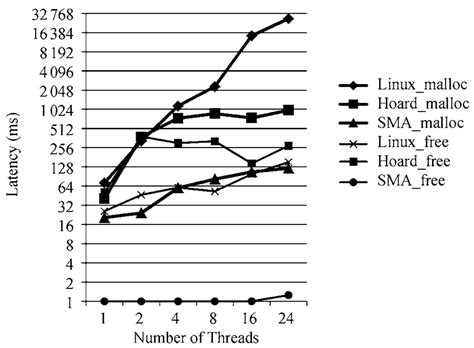 Memory Allocation Latency Using Different Numbers Of Threads On CPU Download Scientific Diagram