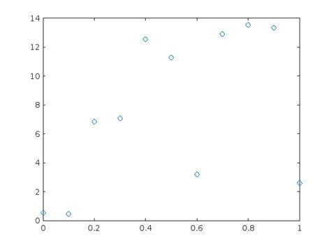 Why Does Polyfit Gives Two Outputs